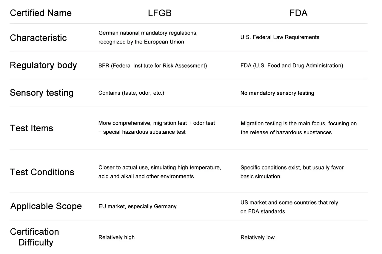 Compreender o LFGB vs. FDA: Qual é a diferença entre as normas para ...